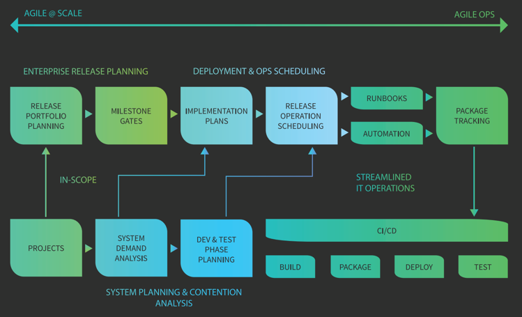 Enterprise Release Management: Bridging Corporate Strategy and DevOps