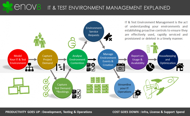 What is Test Environment Management? TEM Explained - Enov8 | The ...