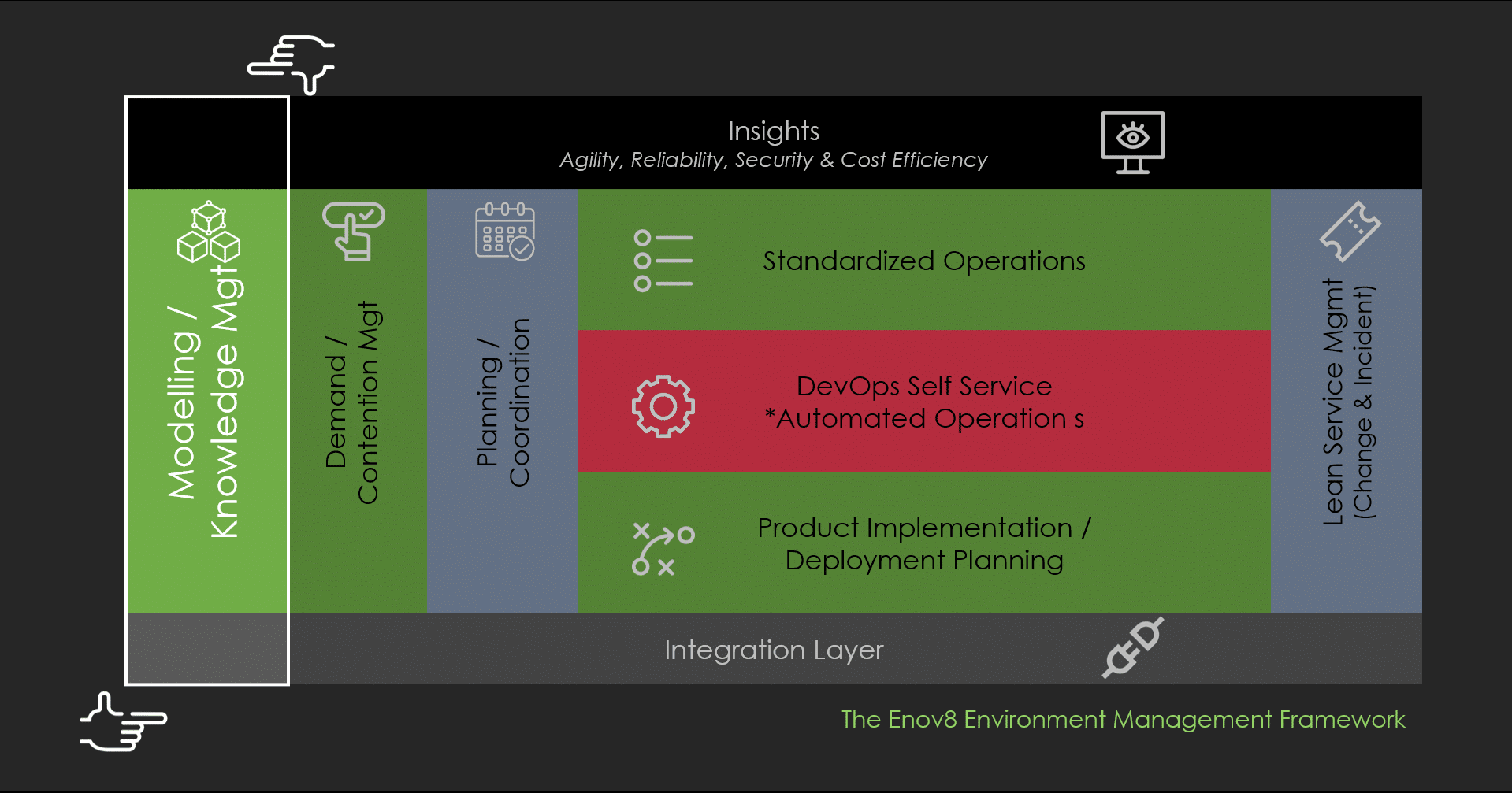 Test Environment Management - Modelling - enov8