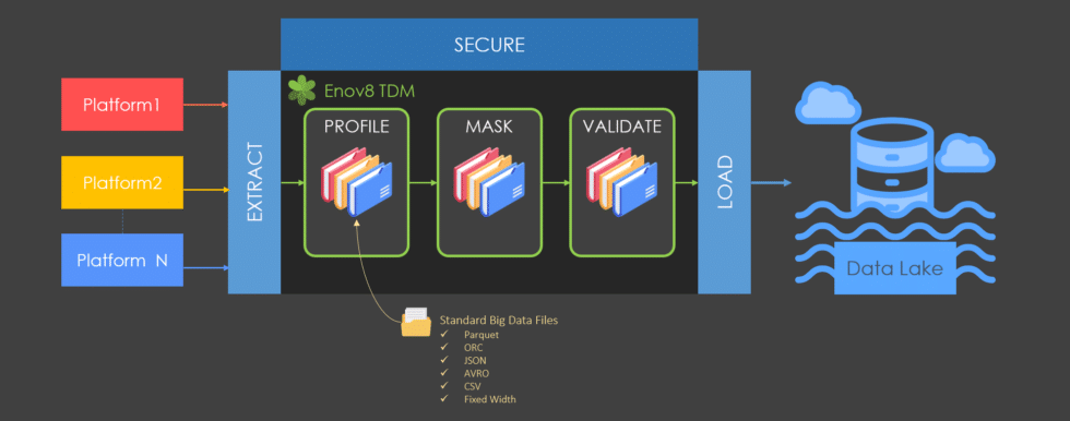 Ensuring Big Data Security: A Checklist for Securing Data Lakes