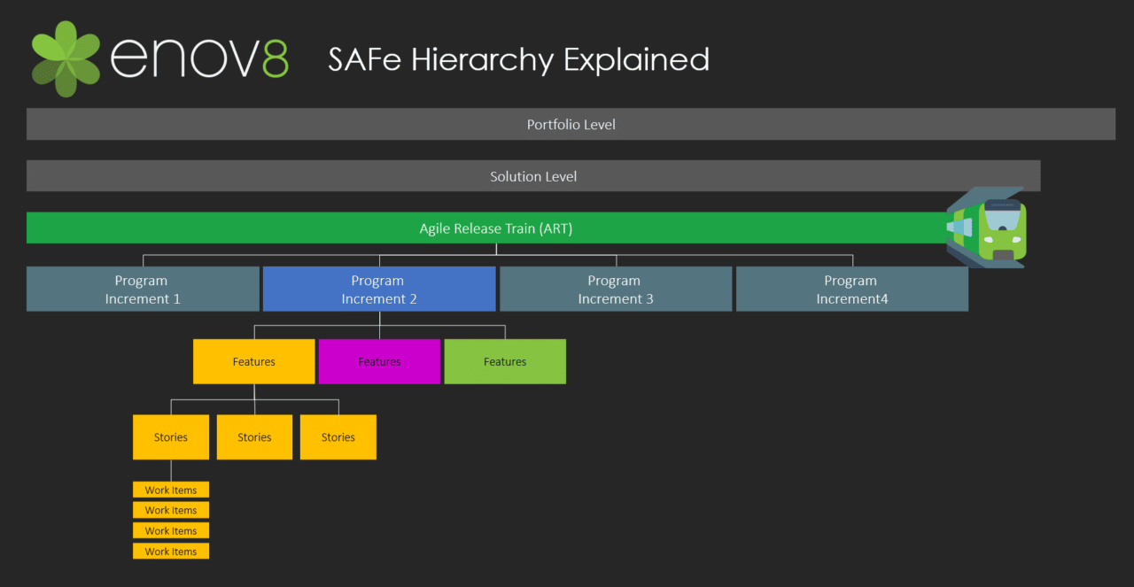 The hierarchy of SAFe (Scaled Agile Framework) Explained - enov8 The hierarchy of SAFe (Scaled Agile Framework) Explained - enov8