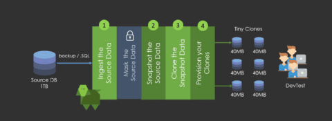 Efficient Data Cloning and Provisioning with VirtualizeMe (VME).